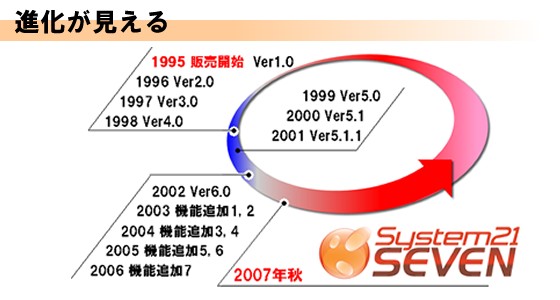 トータル人事給与パッケージ｜System21 SEVEN